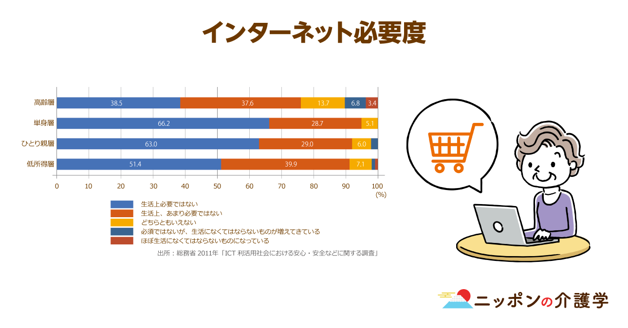 高齢者のスマホ利用の実態とは? 500万人の高齢者にipadが無償配布される背景に、8割もの高齢者からの「インターネットはなくてはならない」の